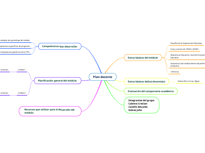 Plan docente - Mind Map